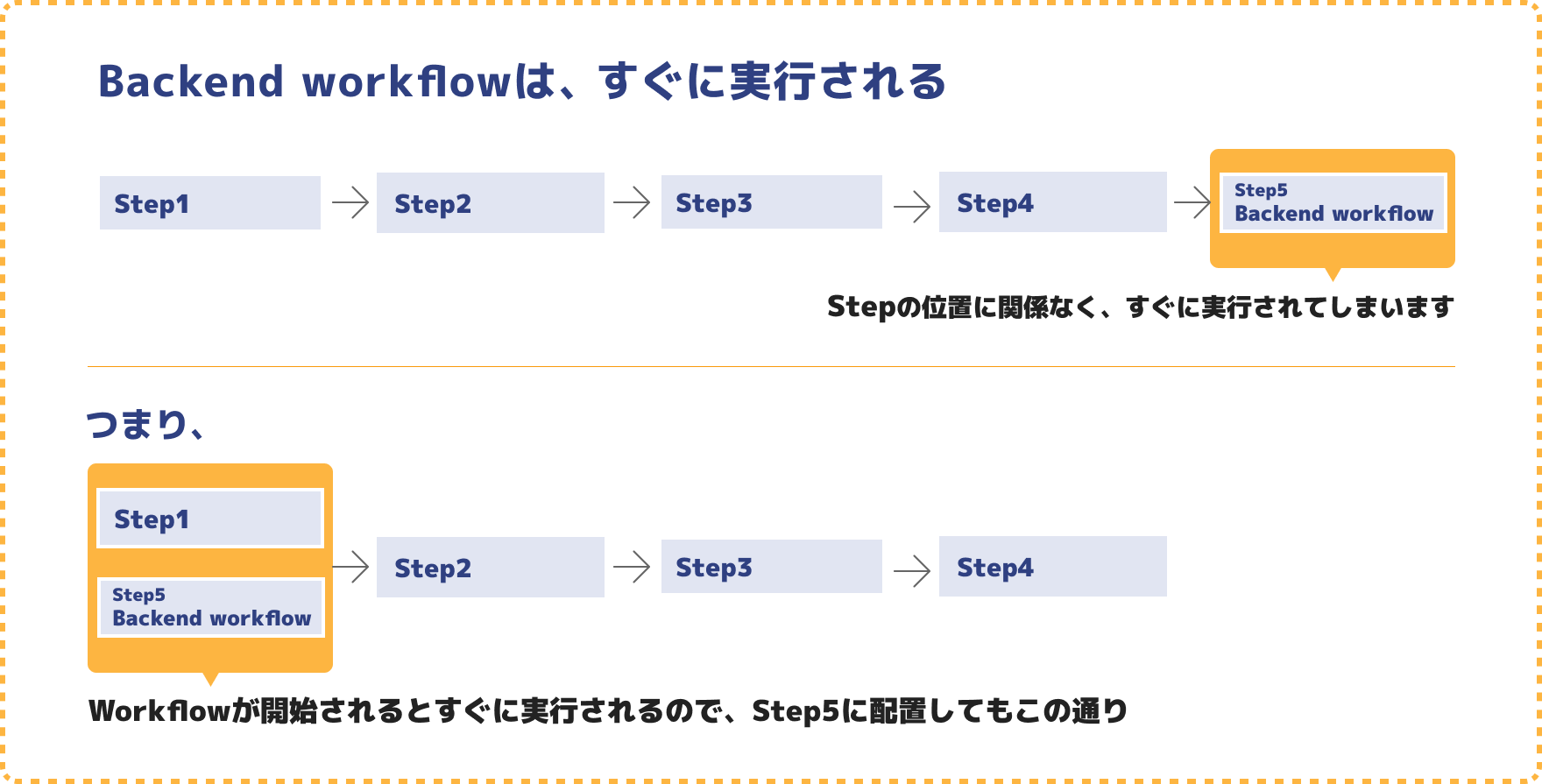 WorkflowのStepが思い通りの順番で動作しない？ - 対処法は？｜おばとりっぷブログ